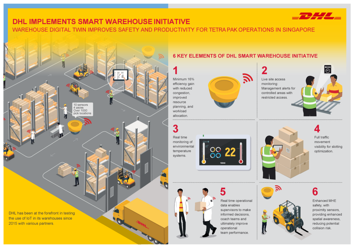 DHL implements digital twin warehouse for Tetra Pak | Logistics Manager