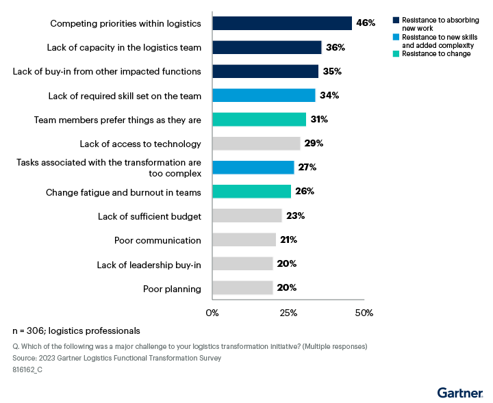 Majority of logistics transformations falter without effective team ...